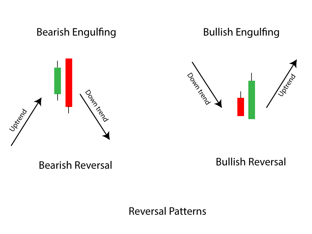Engulfing Patterns (2 Candle Pattern) - Share Market Courses by Bikram ...